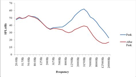 Power Spectrum Of Peak And After Peak DB Levels Of Dawn Chorus At Delhi Download Scientific