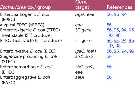 Intestinal Pathogenic E Coli Ipec Associated Virulence Genes