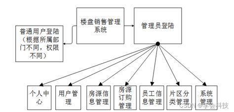 附源码 Java毕业设计基于的楼盘销售管理系统论文2022毕业论文 销售管理系统 Csdn博客
