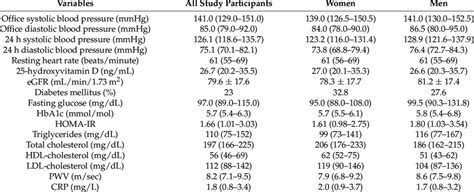Haemodynamic And Metabolic Parameters Of All Study Participants