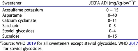 Jecfa Acceptable Daily Intake Adi For The Six Lncs Download Scientific Diagram