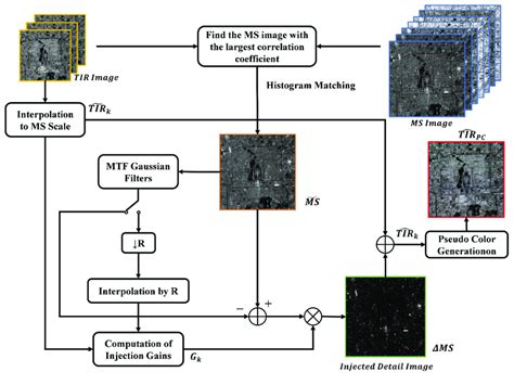The Entire Flow Chart Of The Proposed Algorithm Where Ms Image