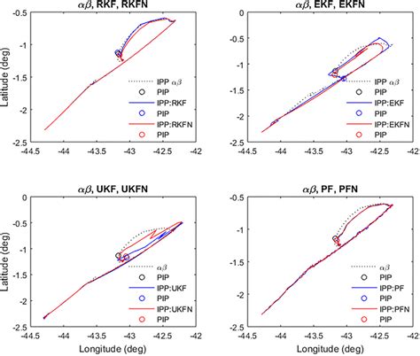 Comparison Of The Impact Point Prediction Ipp And Predicted Impact