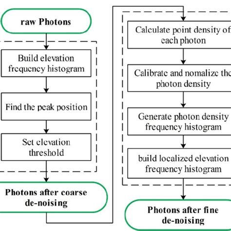 the flow chart of the adapted photon classification algorithm