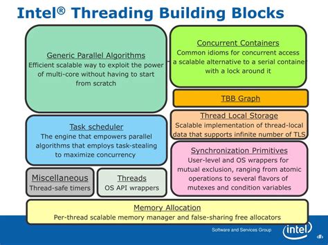 ppt intel ® threading building blocks powerpoint presentation free