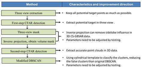 Applied Sciences Free Full Text Two Step Cfar Based 3d Point Cloud