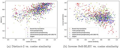 Automatic Evaluation Results Of Different Paraphrase Methods Download