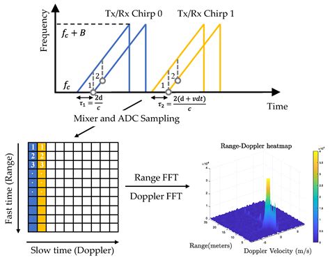 Pulse Doppler Radar Signal Processing At Leo Dartnell Blog