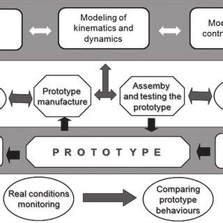 PDF Mechatronics Methodology Years Of Experience