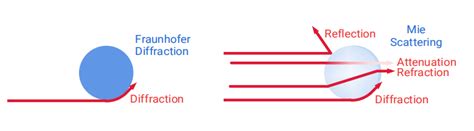 Что такое теории рассеяния Ми и дифракции Фраунгофера