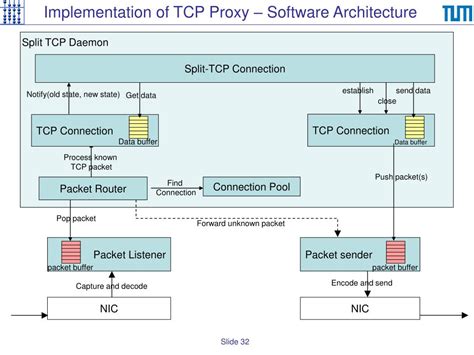 Ppt Implementation And Evaluation Of A Performance Enhancing Proxy For Wireless Tcp Powerpoint