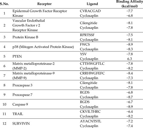 Comparative Binding Affinity Of Different Ligands With Receptors Download Scientific Diagram