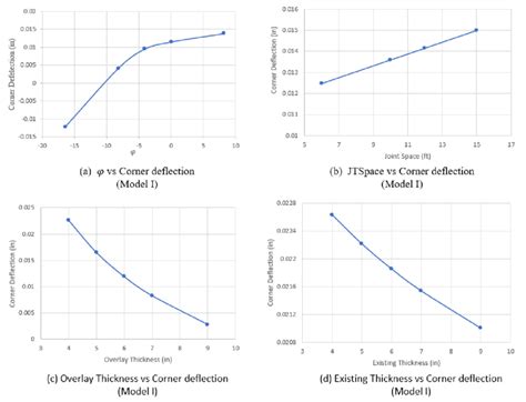 Parametric Analysis Of Model I Download Scientific Diagram