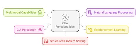 a detailed guide to computer using agent cua models by rapid innovation medium