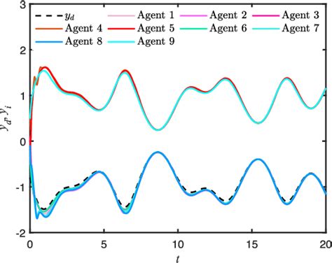 Figure 4 From Fuzzy Adaptive Learning Bipartite Consensus For Strict