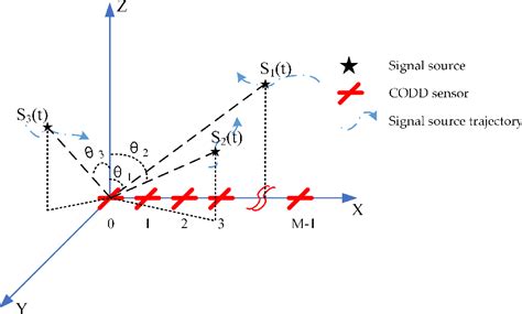 Figure 1 From Joint Direction Of Arrival Polarization Parameter