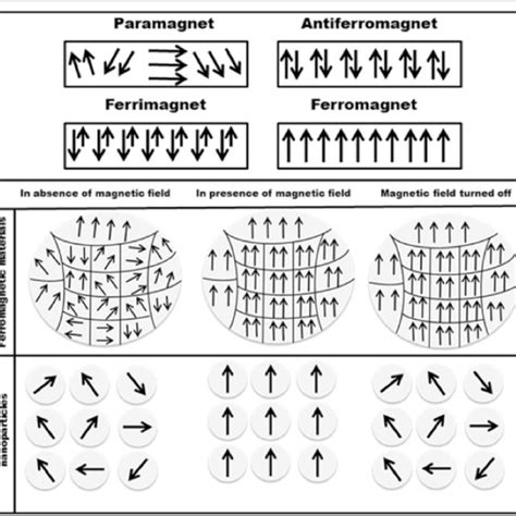A The Arrangement Of Spins In Different Magnetic Materials B Download Scientific Diagram