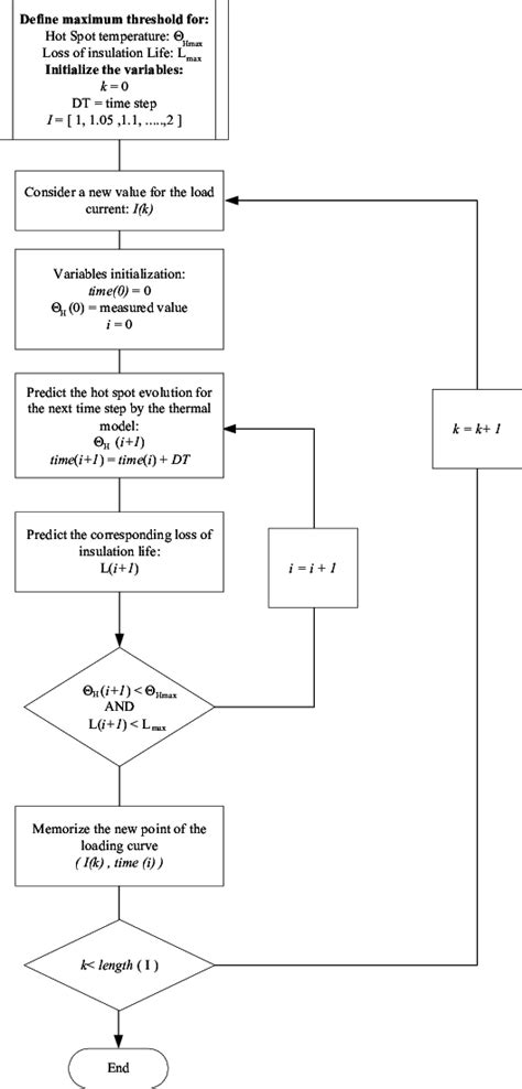 Flowchart Of The Dynamic Load Capability Assessment Procedure Download Scientific Diagram