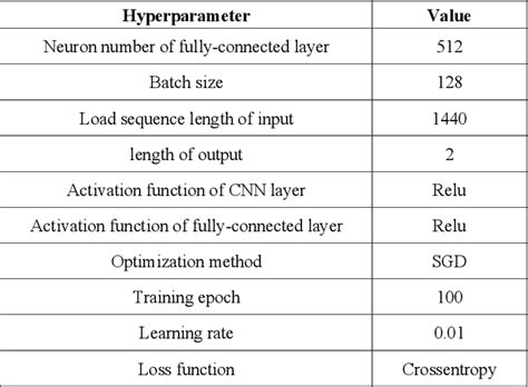 Table Ii From Data Driven Electricity Theft Detection Based On Federated Learning Semantic Scholar