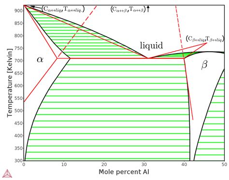 Mg Li Binary Phase Diagram Mg Al Binary Phase Diagram With L