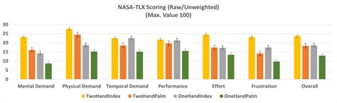 Raw Nasa Task Load Index Nasa Tlx Scores For Each Proposed Locomotion