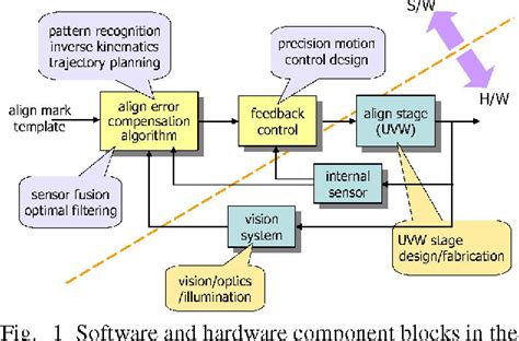 Figure From Kinematics And Control Of The Axes Visual Alignment System Semantic Scholar