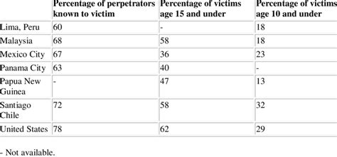 Statistics On Sexual Crimes Selected Countries Download Table