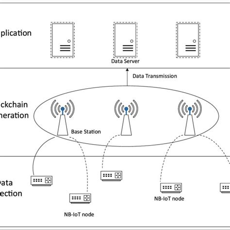 Typical Application Scenarios Of NB IoT Download Scientific Diagram