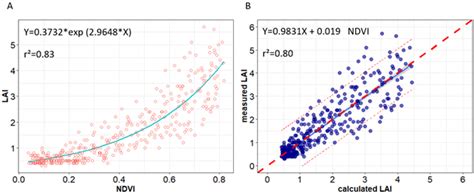 Calibration Of Lai Prediction Model From Ndvi Vegetation Index Notes