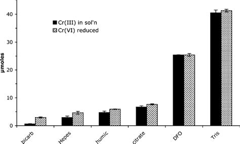 Total Amount Of Crvi Reduced By Strain Mr 4 In Sm And The