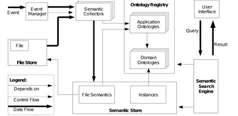ontology based semantic file systems download scientific diagram