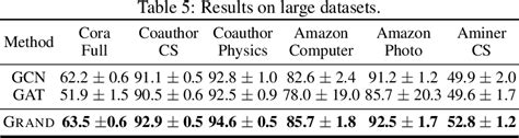 Table 5 From Appendix—graph Random Neural Networks For Semi Supervised Learning On Graphs