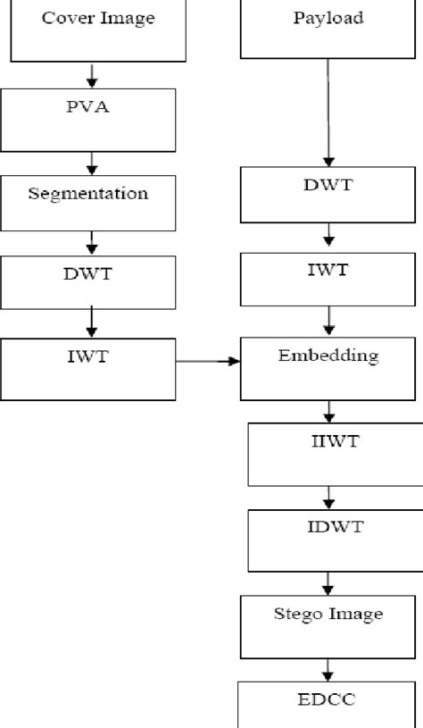 Figure 1 From Dual Transform Technique For Robust Steganography