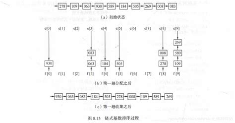数据结构c语言版：链式基数排序（课本） c语言链式基数排序 csdn博客