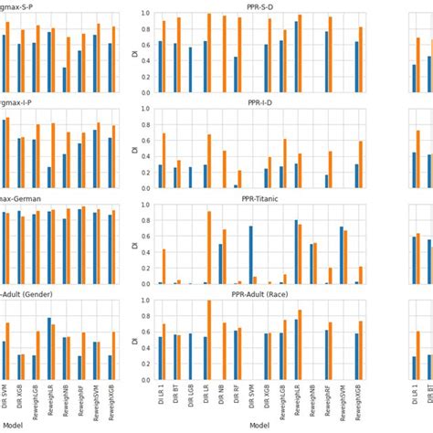 Fairness And Performance Metrics Of Benchmark Models Across All