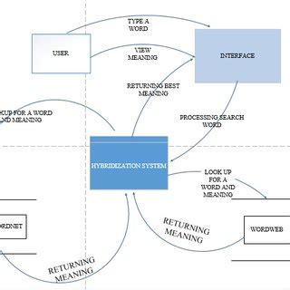 Data Flow Diagram Of The Proposed System Download Scientific Diagram