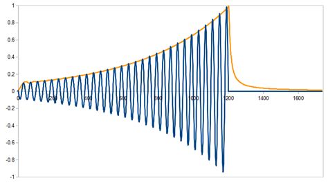 Filters Oscillations On Hilbert Envelope Signal Processing Stack