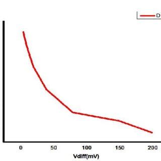 Plot Of Input Differential Voltage Versus PDP Download Scientific Diagram