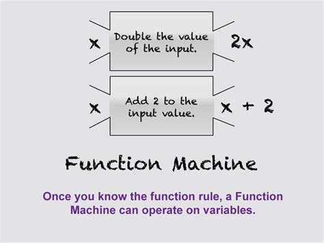 Student Tutorial: Function Machines | Media4Math