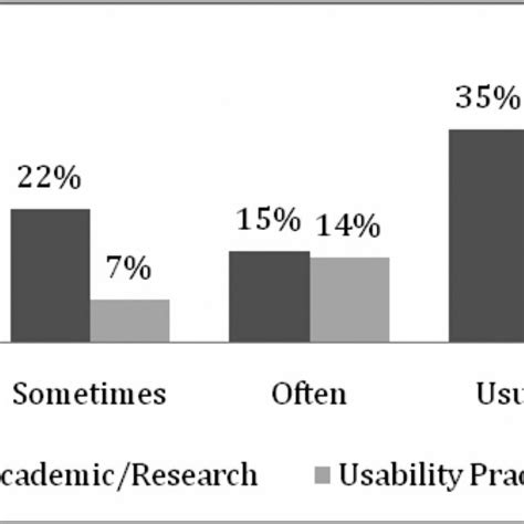 Pdf Exploring Think Alouds In Usability Testing An International Survey