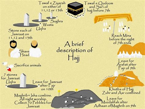 Hajj Pilgrimage Steps