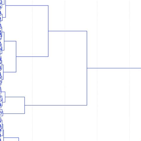 Dendrogram Resulting From Single Linkage Cluster Analysis Of 128