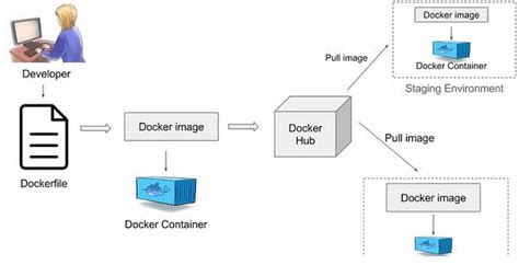 🚀 Devops With Docker 🐳 Streamline Your Workflow Ensure Consistency