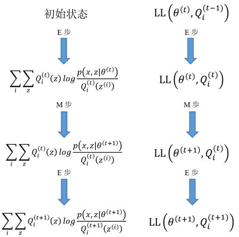 从变分到em算法 二 ——em算法 rancho wang