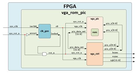 9 基于rom的vga图像显示 — 野火 Fpga Verilog开发实战指南——基于altera Ep4ce10 征途pro开发板 文档