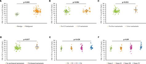 Preoperative Folate Receptor Positive Circulating Tumor Cells Are Associated With Occult