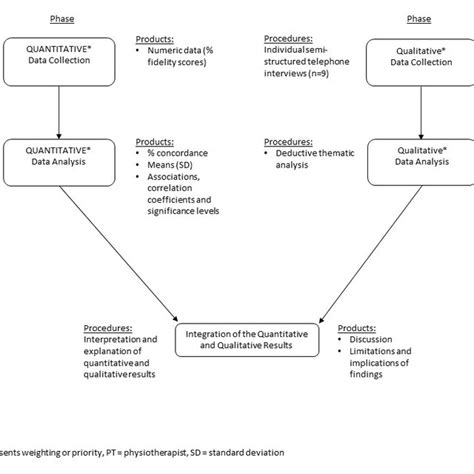 Diagrammatic Representation Of Mixed Methods Convergent Triangulation Download Scientific