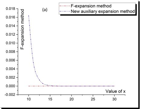 Absolute Error Through Table 2 Through A Two Dimensional And B
