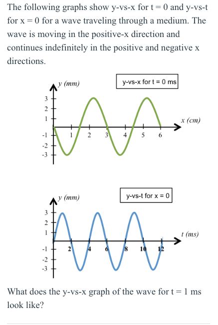 Solved The Following Graphs Show Y Vs X For T 0 And Y Vs T