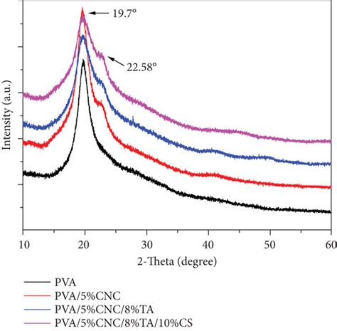 X Ray Diffraction Patterns Of Pva Films With Or Without Cncs Ta And